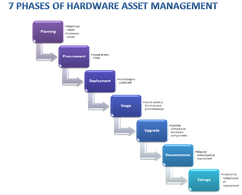 What is IT Asset Management, Exactly?